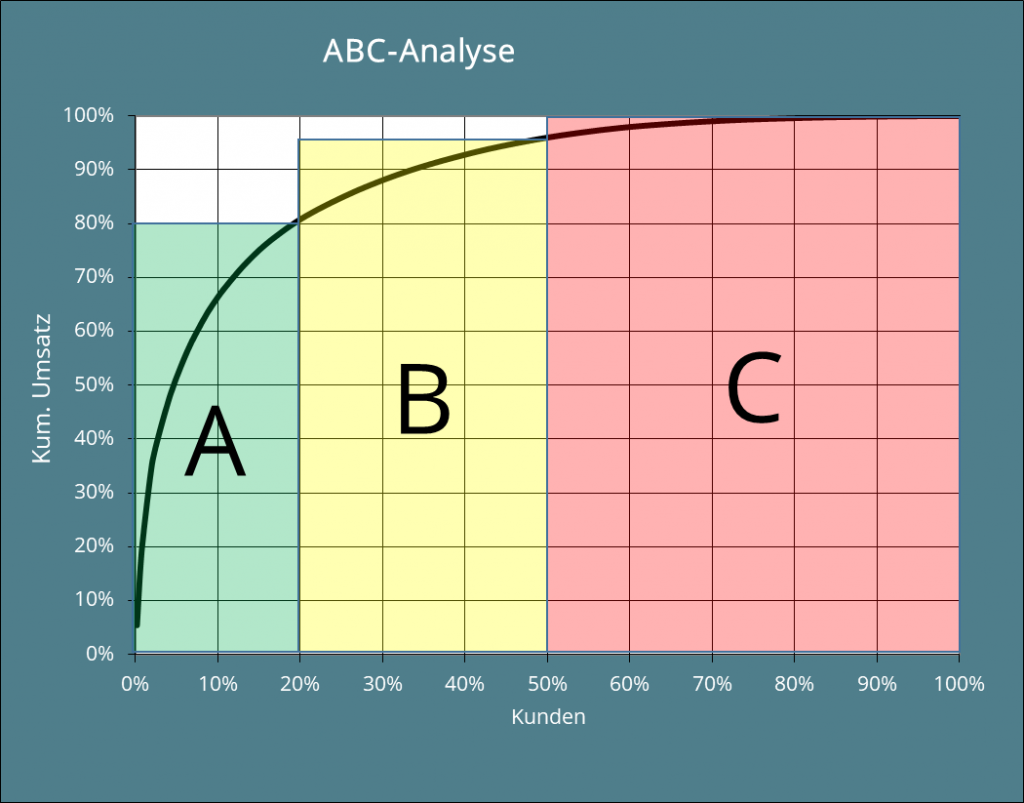 Von der statischen ABC-Analyse zur dynamischen ABCX-Analyse - Jacob ...
